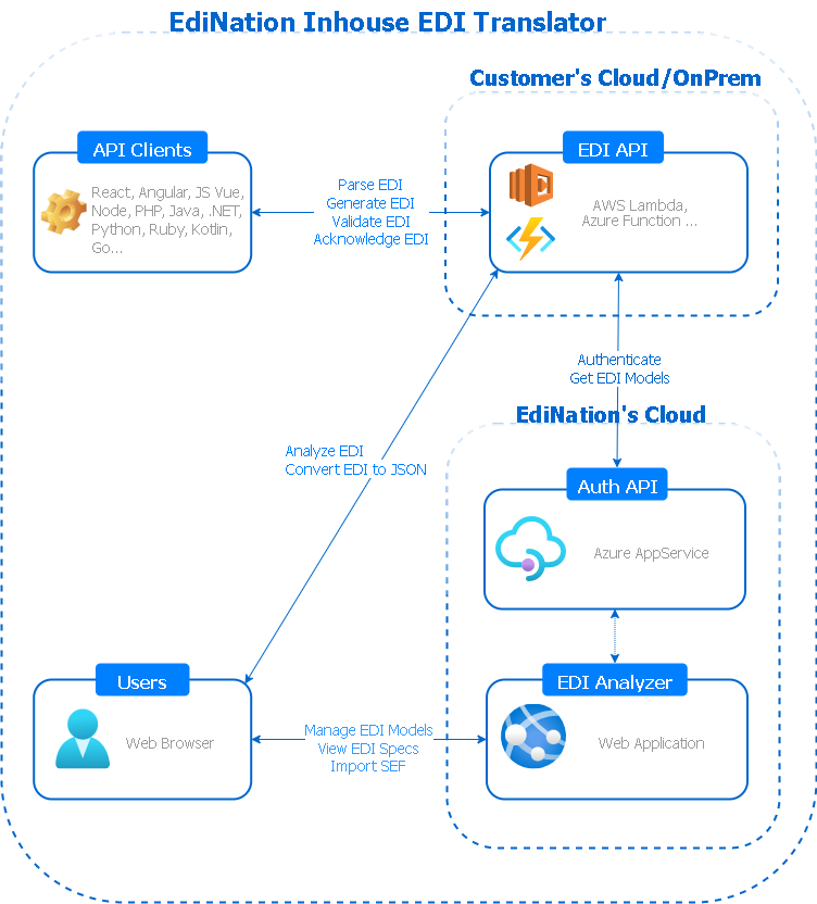 What is Inhouse EDI API? – EdiFabric Docs